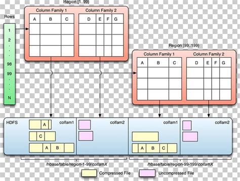 Distributed Database Apache Hbase Big Data Information Png Clipart Apache Hbase Area Art