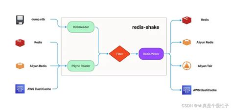 【redis数据同步】redis Shake数据同步全量增量 Csdn博客