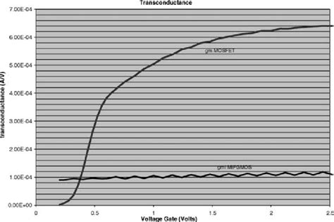 Comparison Between The Mosfet Transconductance And The Mifgmos Download Scientific Diagram