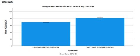 X Axis Novel Voting Regression Vs Linear Regression And Y Axis Mean