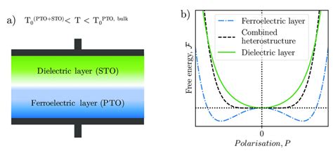 2 The Origin Of Negative Capacitance In Dielectricferroelectric Download Scientific Diagram