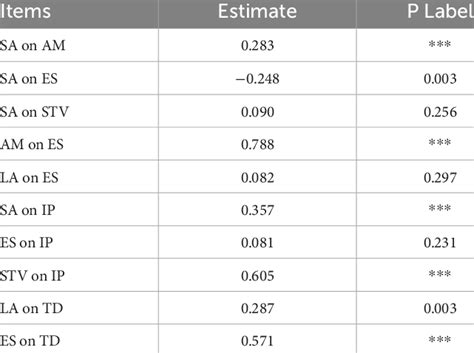 standardized regression weights download scientific diagram