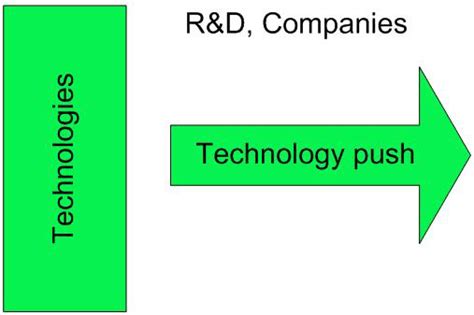 2 Technology Push As Innovation Trigger Download Scientific Diagram