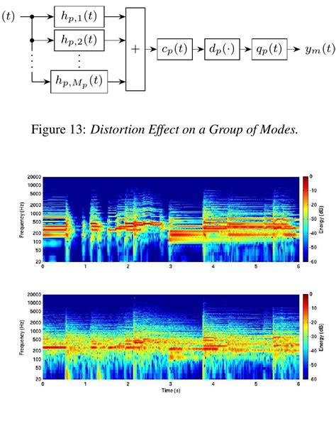 Distortion Example Spectrograms Are Shown For The Guitar