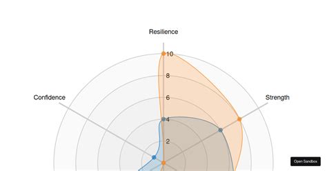 React D3 Radar Examples Codesandbox