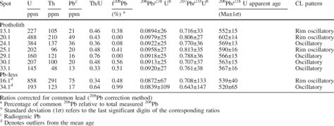 Ion Microprobe Isotopic Data Of Single Zircons From The Porphyritic Download Table