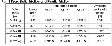 Plot A Graph Of The Maximum Static Friction Force Y Axis Vs The Normal Force X Axis Use Either