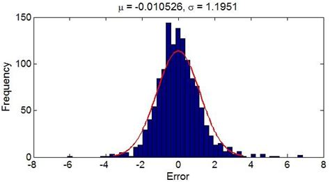 Error Histogram For Predicted Test Data Download Scientific Diagram