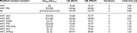 Optimization Of Ethanol Production Download Table