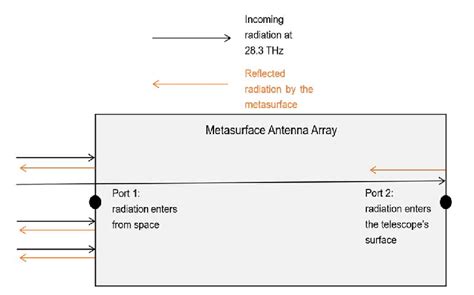 wave propagation model through the nanoantenna array download