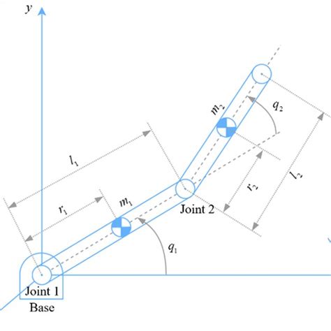 Configuration Of The 2 Dof Robotic Manipulator Download Scientific Diagram
