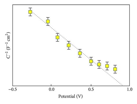 A Mott Schottky Plot For Czts Film Grown On Fto Coated Glass