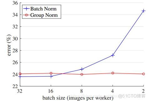 Batch Normalization 超详细解读（训练、测试、优点、缺点）（算法面试几乎必考）51cto博客batch Normalization 测试阶段