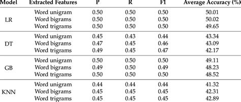 Results Using Conventional Machine Learning Methods Download