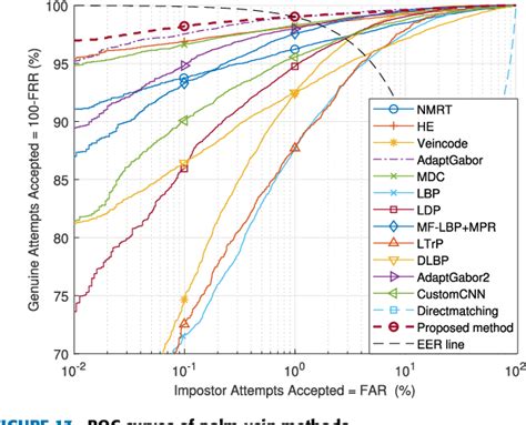 Figure 1 From Extraction And Cross Matching Of Palm Vein And Palmprint From The Rgb And The Nir