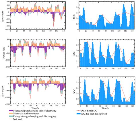 Optimal Allocation Of Energy Storage Capacity In Microgrids Considering The Uncertainty Of