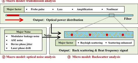 Figure From A Overall Fiber Optic DAS Simulation Model Based On Macro Micro Combined Analysis