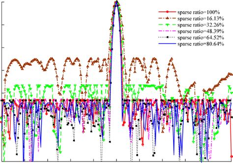 Radiation Patterns Of A Sparse Circular Array For Different Sparse