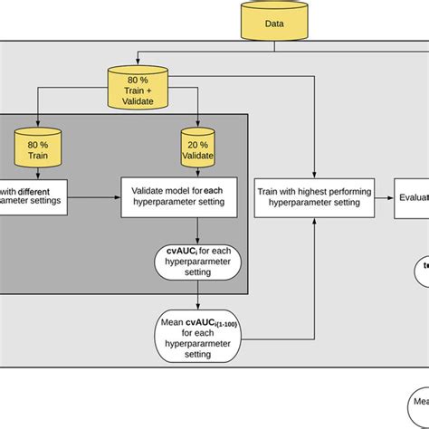 Machine Learning Pipeline We Split The Data To Create A Training 80 Download Scientific