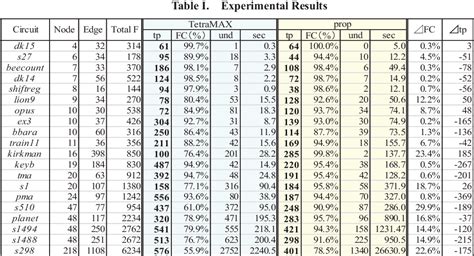 Table I From A Test Generation Method Based On K Cycle Testing For Finite State Machines