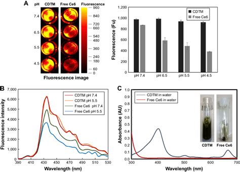 Physicochemical Characteristics Of Free Ce6 And Cdtm Notes A