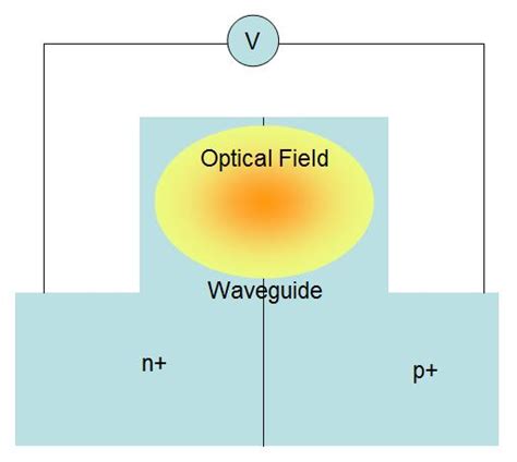 Opto Electronic Simulation