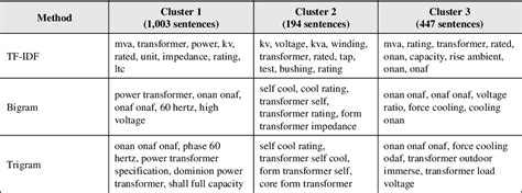 intelligent rfq summarization using natural language processing text