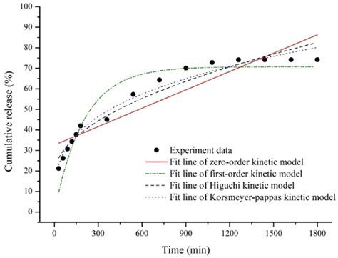 Fitting Curves Of Slowrelease Performance Kinetic Equations Download Scientific Diagram