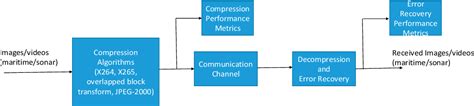 Figure 1 From A Comparison Of Compression Codecs For Maritime And Sonar