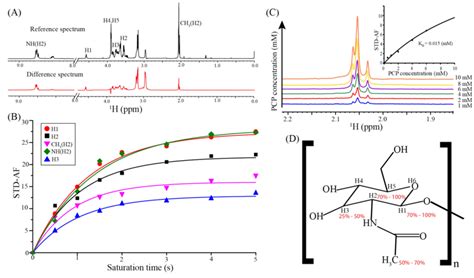 Group Epitope Mapping Of The Chitin Subunit Of Pcp Using Std Nmr A 1d
