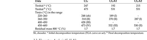 Thermal Analysis Data Of Cashew Gum And It Derivates In N2 Download Scientific Diagram