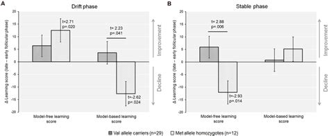 The Recruitment Of Model Free And The Model Based Control Varied