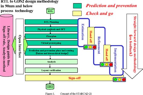 Figure From An Advance Rtl To Gds Design Methodology For Nm And Below System Lsis To Solve