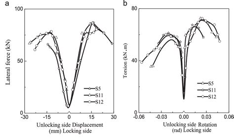 figure 17 from seismic performance of circular rc bridge columns with