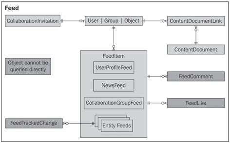 salesforce chatter objects salesforce chatter data model