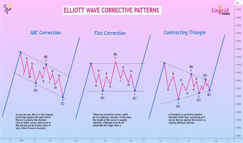 Elliott Wave Corrective Patterns For Oandaeurusd By Lingrid — Tradingview