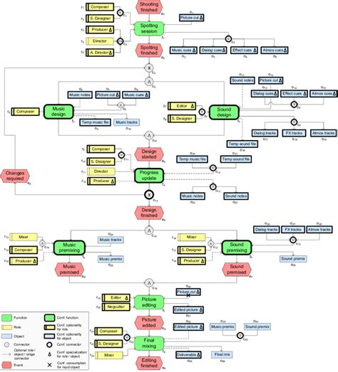 The Reference Process Model For Audio Editing Download Scientific Diagram