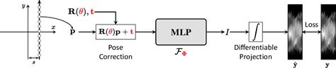 Figure From Joint Rigid Motion Correction And Sparse View CT Via Self Calibrating Neural Field