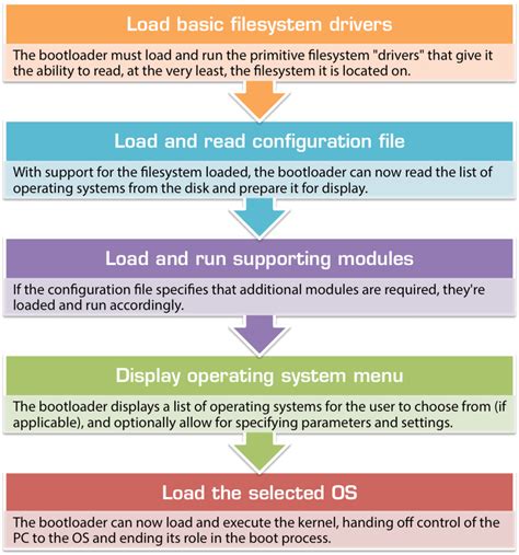 The Biosmbr Boot Process