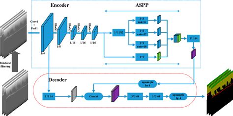 Figure 2 From End To End Classification Network For Ice Sheet Subsurface Targets In Radar