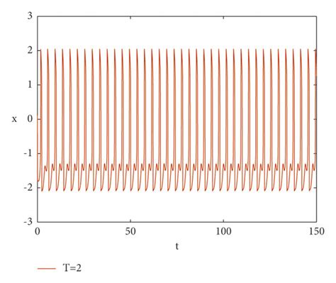 when phase noise amplitude b 0 76 the plot of the coherence resonance