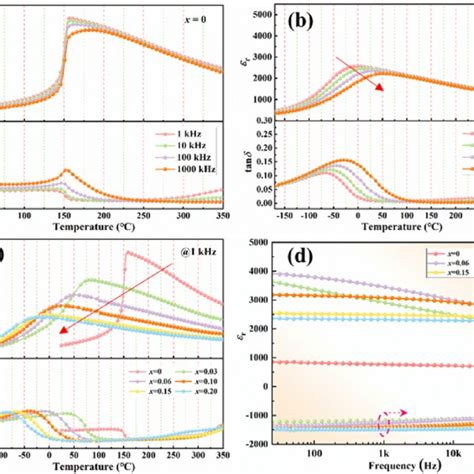 The Variation Of Dielectric Constant And Dielectric Loss Tangent With