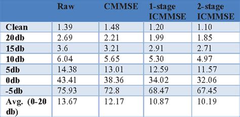 Table 1 From Improved Cepstra Minimummeansquareerror Noise Reduction