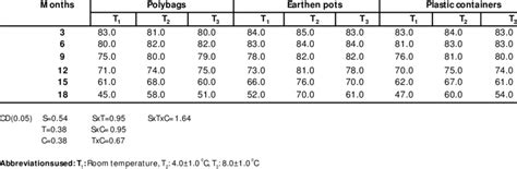 Effect Of Different Storage Durations Temperatures And Storage