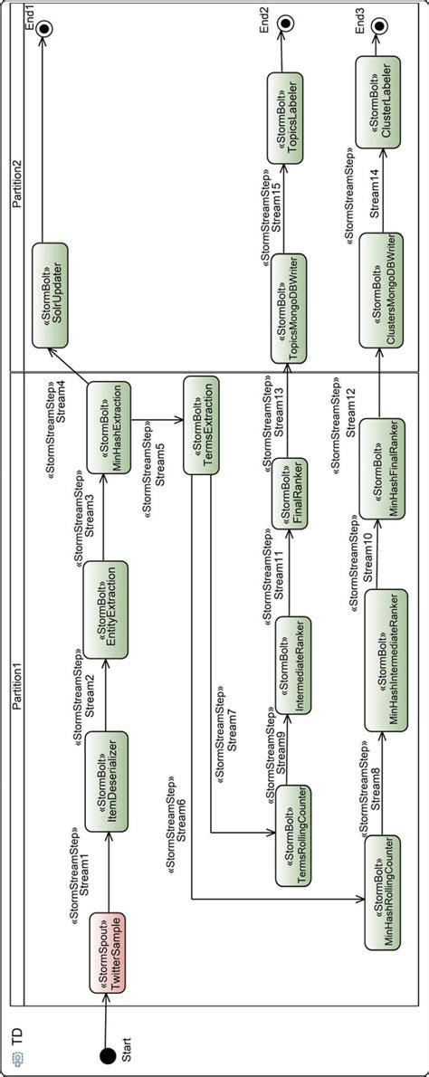 Uml Activity Diagram With Profile Annotations Taken From Requeno