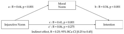 Mediation Of Injunctive Norms On Intentions Through Moral Norms