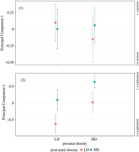 Values Of 1 Principal Component 1 Representing Anxiety And 2 Download Scientific Diagram