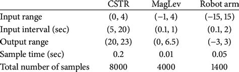 The Data Sets For The Nonlinear Plants Download Table