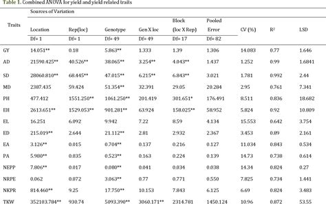 Table 1 From Genetic Variability Heritability And Genetic Advance