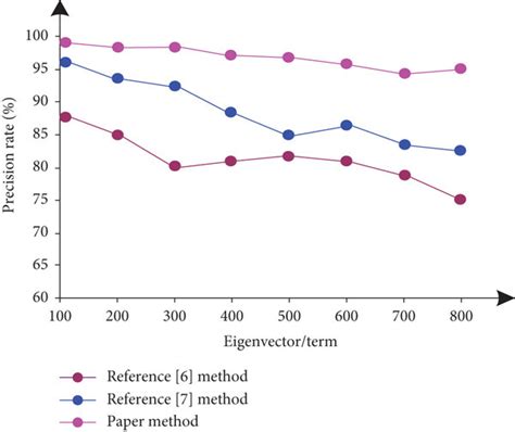 Data Automatic Recommendation Precision Download Scientific Diagram